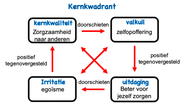 Vaardigheden verbeteren met kernkwadranten. Van valkuil naar uitdaging.