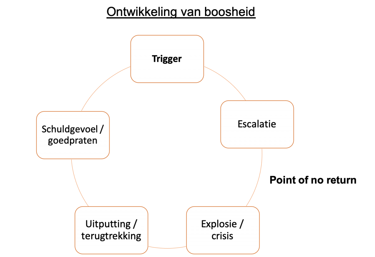 Woede-uitbarstingen en agressie voorkomen